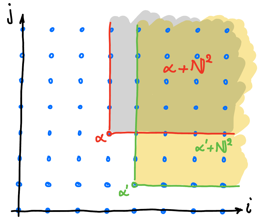 Monomial Ideals And Dickson's Lemma | Amp